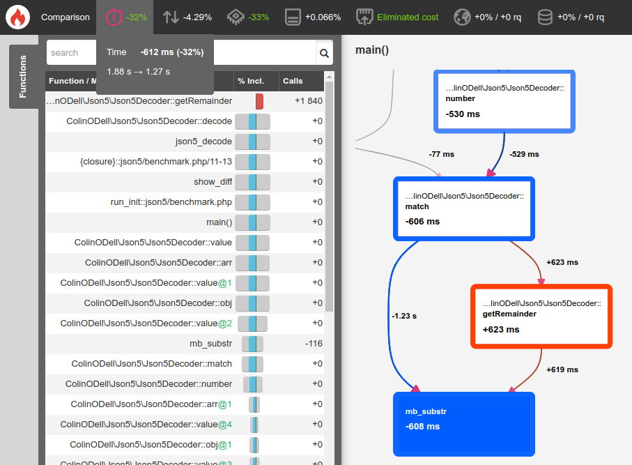 Optimizing colinodell/json5 with Blackfire | Colin O'Dell