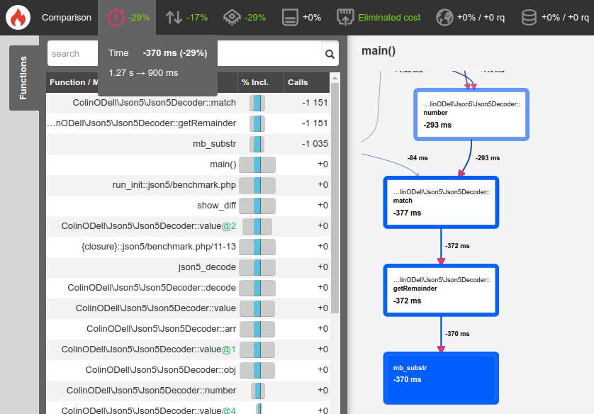 Optimizing colinodell/json5 with Blackfire | Colin O'Dell